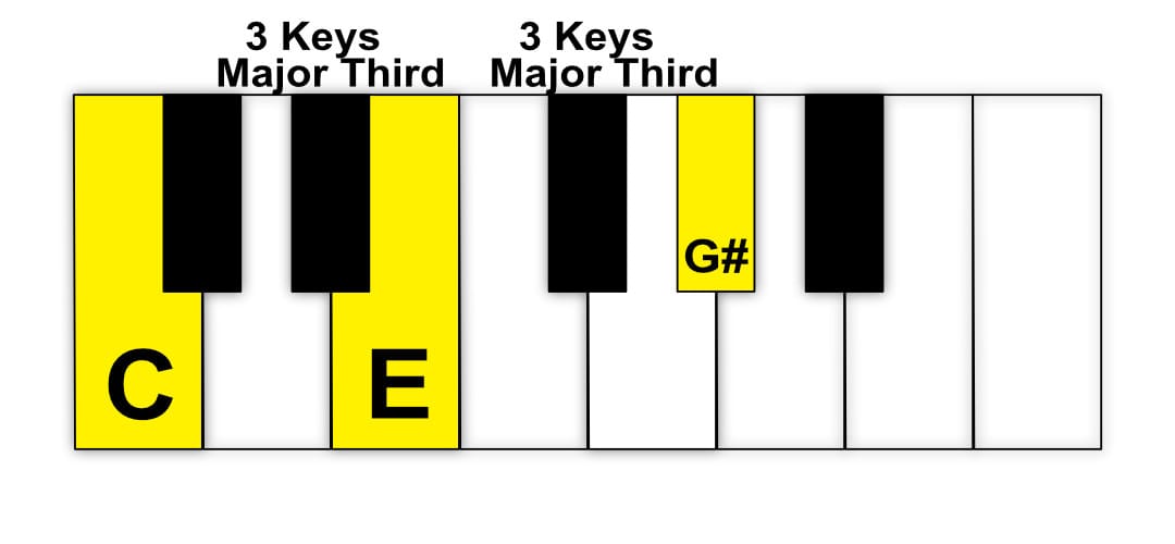 Understanding Major, Minor, Augmented and Diminished Chords | Music ...