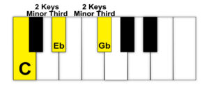 Understanding Major, Minor, Augmented and Diminished Chords | Music ...