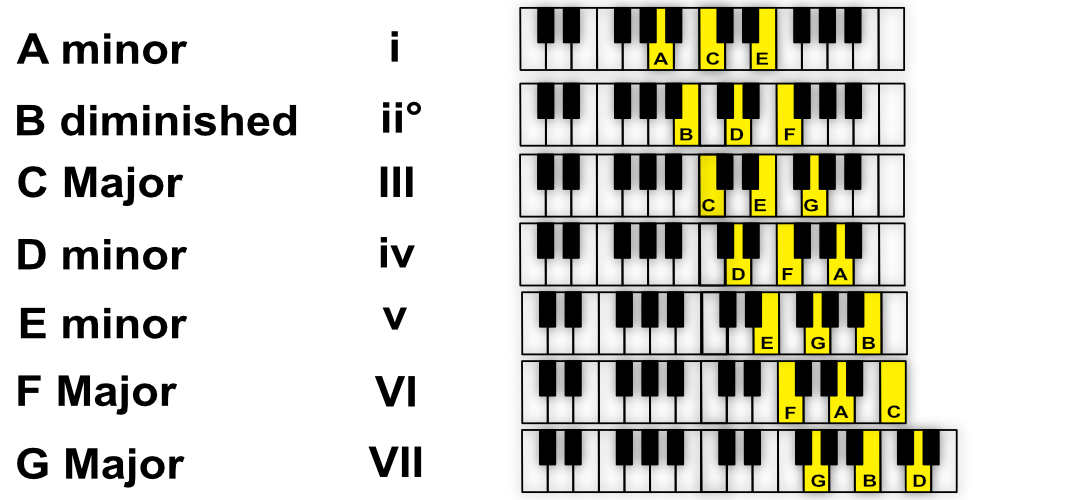 Understanding Major, Minor, Augmented and Diminished Chords | Music ...
