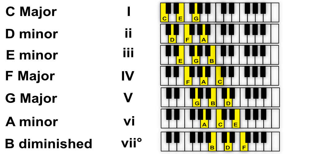 Understanding Major, Minor, Augmented and Diminished Chords | Music ...