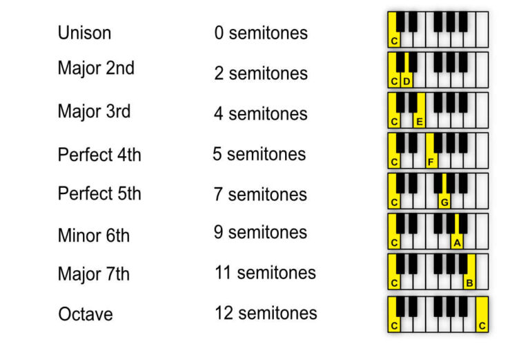 Understanding Major, Minor, Augmented and Diminished Chords | Music ...